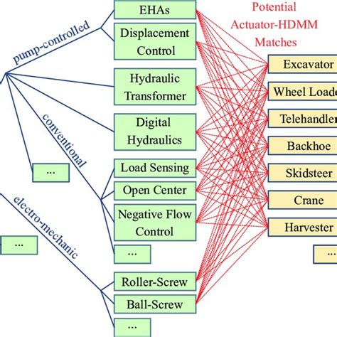 A Rough Incomplete Classification Of Linear Heavy Duty Actuator Download Scientific Diagram
