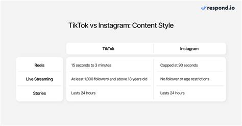 Tiktok Vs Instagram Diff Rences Cl S Et Lequel Choisir