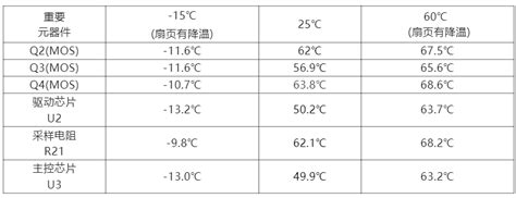 基于32 位高速 Mcu 芯片swm201gs7的单电阻空气净化器电机驱动demo方案 Mcu加油站