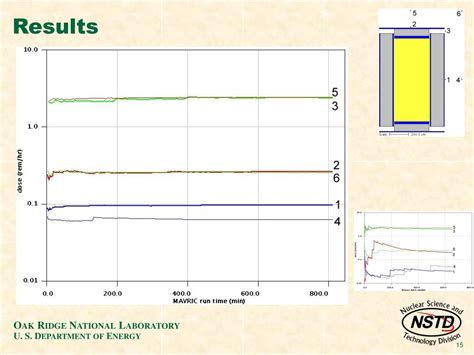 ppt automated variance reduction for scale shielding calculations