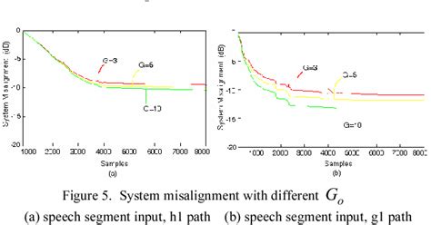 Figure 5 From Acoustic Feedback Cancellation Based On Adaptive
