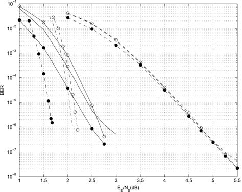 Ber Curves For Code I — Ii And Iii 1 Decoded By Ideal Ms