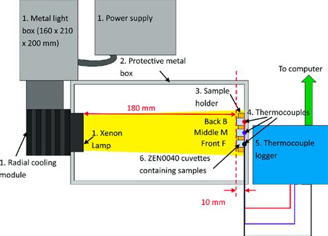 Schematic Of Solar Simulator Testing Setup Download Scientific Diagram