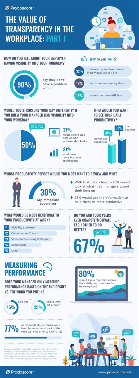The Value Of Transparency In The Workplace Part 1 Prodoscore