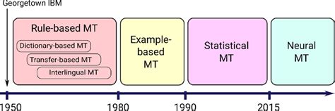 Timeline Of MT Evolution Download Scientific Diagram