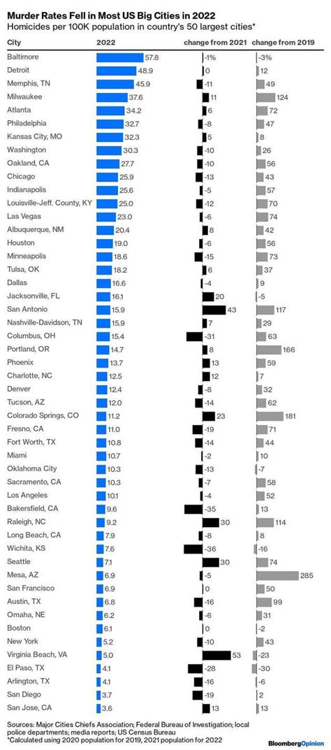 Murder Rates Of Big Us Cities Rinfographics