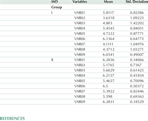 Manova Results Depicting Group Wise Descriptive Statistics Download Table