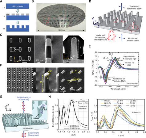 Figure From Large Area Metasurface On Cmos Compatible Fabrication Platform Driving Flat
