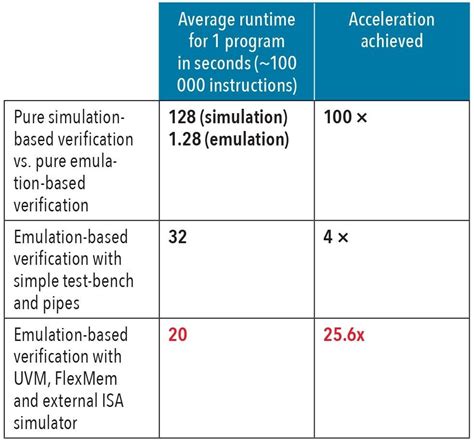 uvm based verification of a risc v processor core using a golden