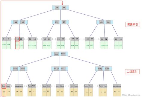 【mysql数据库笔记 进阶篇】（二）索引mysql 查索引 Csdn博客