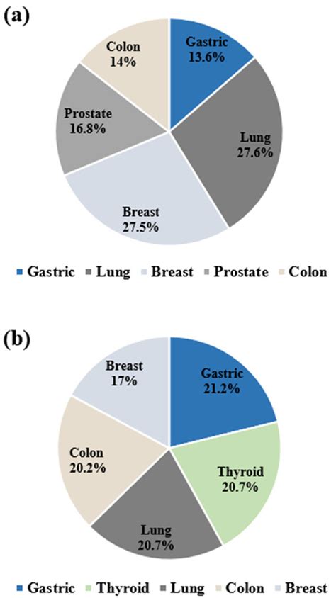 Cancer Statistics Of Global And Korea In 2018 A Percentages Of Top 5