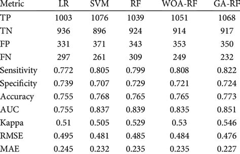 Model Performance On The Test Dataset Download Scientific Diagram