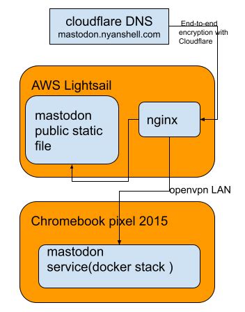 Deployed A Mastodon Instance At Home Nyanshell Write Works