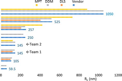 Differential Dynamic Microscopy Diffusion Measurements Where You Want Them Macromolecules