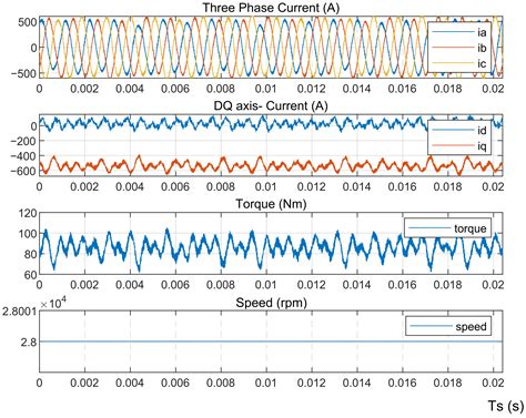 Improved Speed Extension For Permanent Magnet Synchronous Generators By
