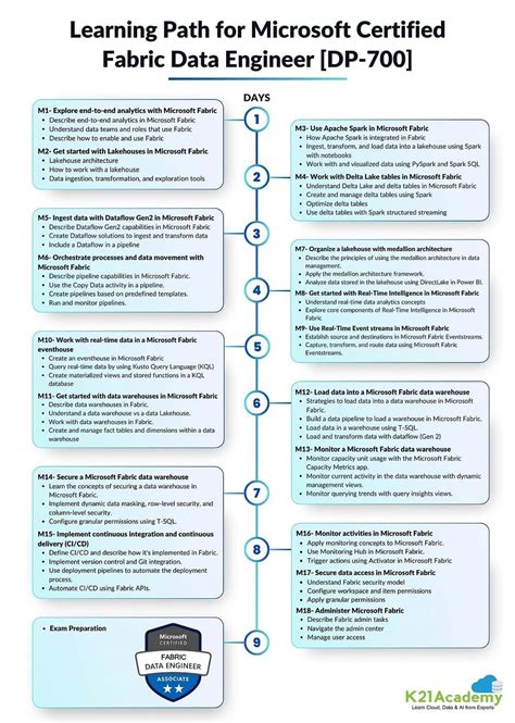 Everything About Dp 700 Exam Microsoft Fabric Data Engineering