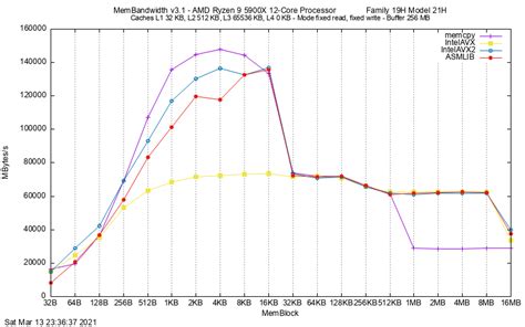 Memory Bandwidth Benchmark Megastorm Systems
