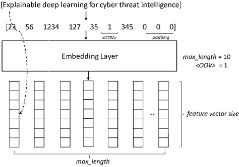 Transformation Of Input Word Sequence Through The Word Embedding Layer