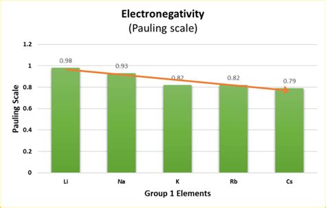 Atomic And Physical Properties Of The Group 1 Elements Mahida Academy Building Futures