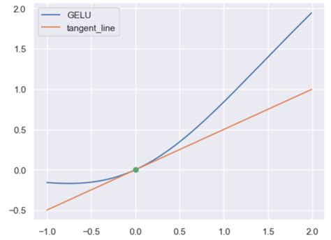 Gelu Gaussian Error Linear Unit の数式とグラフの描画 あつまれ統計の森