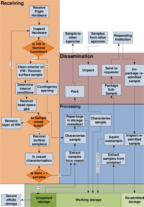 Flow Diagram Of Operations In The Facility Download Scientific Diagram