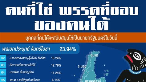 นิด้าโพล เผยคนใต้ยังหนุน ประยุทธ์ นั่งนายกฯ