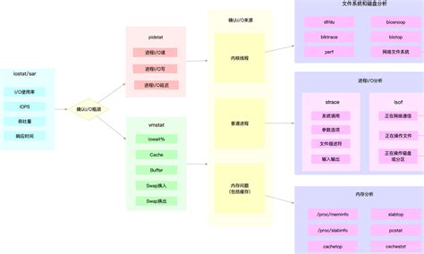 linux性能优化实战 21：内存性能指标 linux ddr总线性能 提升 csdn博客
