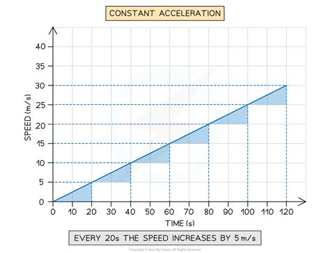 calculating acceleration from speed time graphs cambridge cie o