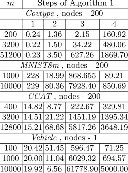 Costs Of Different Steps Of Algorithm 1 All Times Are In Seconds Download Table