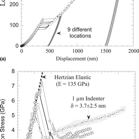 Pdf On The Determination Of Spherical Nanoindentation Stressstrain
