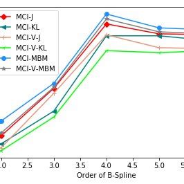 The Performance Measures In Terms Of Validation Indexes Obtained By