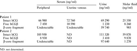 The Concentrations Of Intact Human Chorionic Gonadotropin Hcg Free