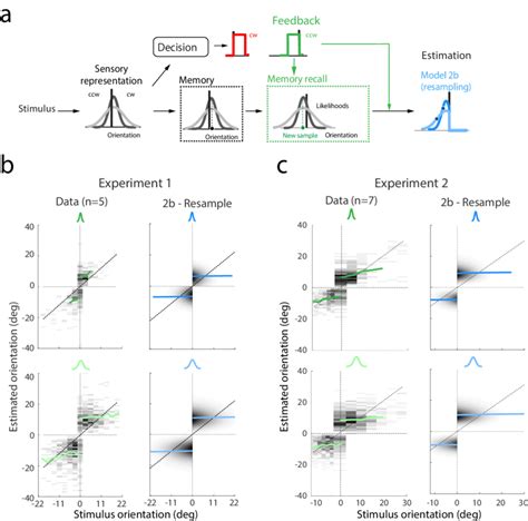 Conditioned Memory Re Sampling Predictions A Model 2b Is Identical Download Scientific