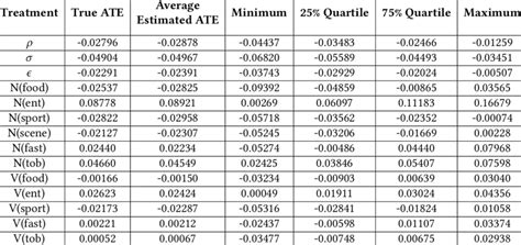 Estimated Treatment Effects On Synthetic Data Download Scientific Diagram