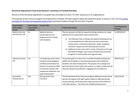 Structural Adjustment Fund Grant Round 2 Summary Of Funded Activities