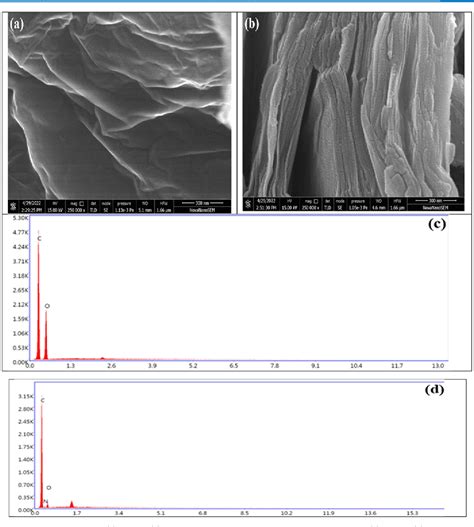 Figure 6 From Green Synthesis Of Reduced Graphene Oxide Using The