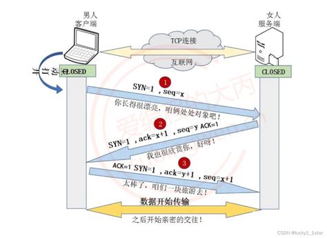 Linux三次握手、四次挥手linux Tcp滑动窗口 四次挥手 Csdn博客