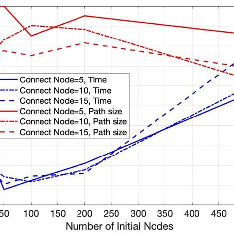 Collision Performance For Lazy Prm 2d Download Scientific Diagram