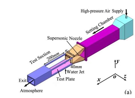 Different Types Of Supersonic Wind Tunnels At Pam Calhoun Blog