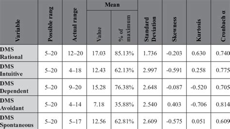 Descriptive Statistics And Internal Consistency Of The Optimized
