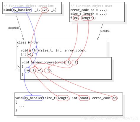 c 11新特性之std function与std bind std function std bind csdn博客