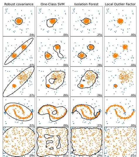 Python异常检测：scikit Learn与pyod库详解 Csdn博客