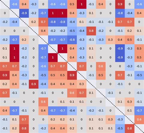 correlation coefficients between the parameters and observables in the