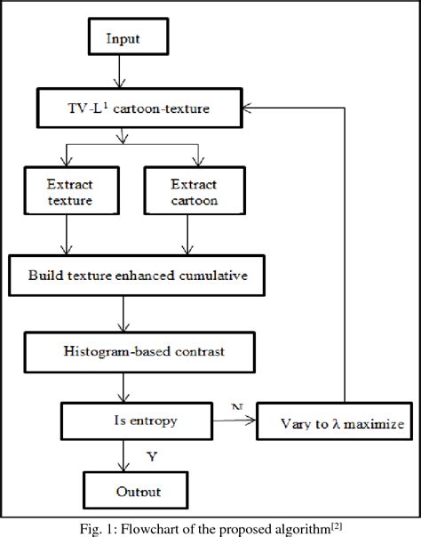figure 1 from implementation of texture enhance histogram equalization