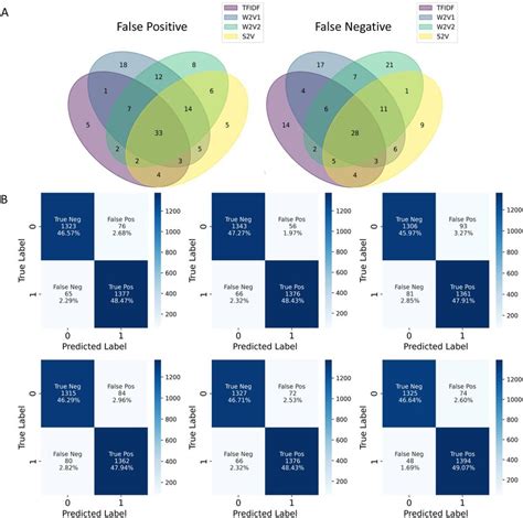 The Confusion Matrices And The Numbers Of False Positive Cases And