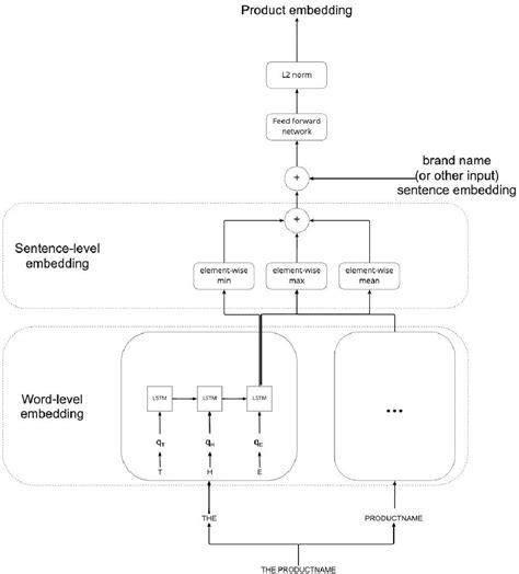Figure 3 From Deep Learning Assisted Product Grouping For Shoe Size