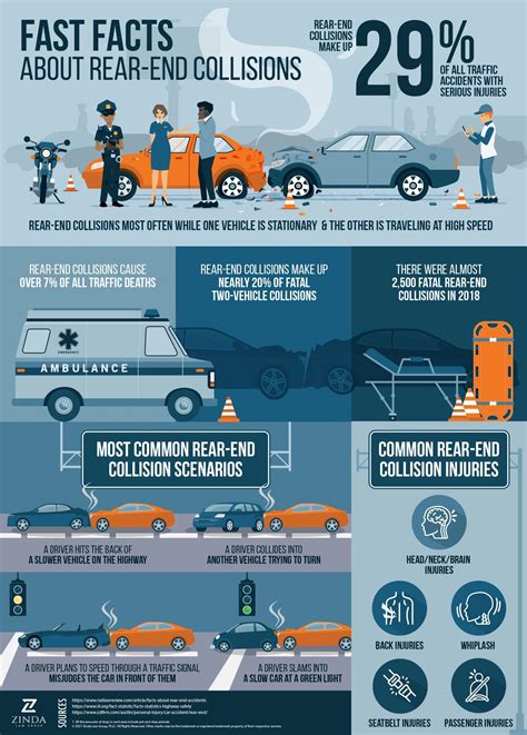 Rear End Collision Lawyer Zinda Law Group