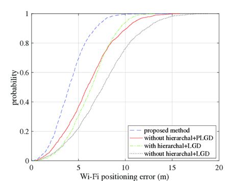 Wi Fi Fingerprinting Based Positioning Results Comparisons Using