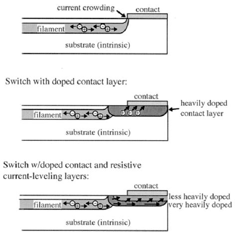 Current Crowding And Effect Of Doped Contacts Download Scientific Diagram