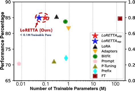 Figure 1 From Loretta Low Rank Economic Tensor Train Adaptation For